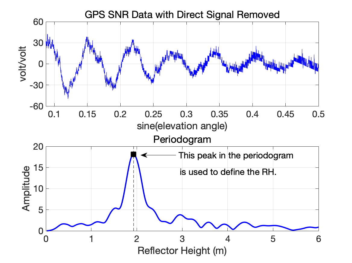 An introduction to GNSS-IR