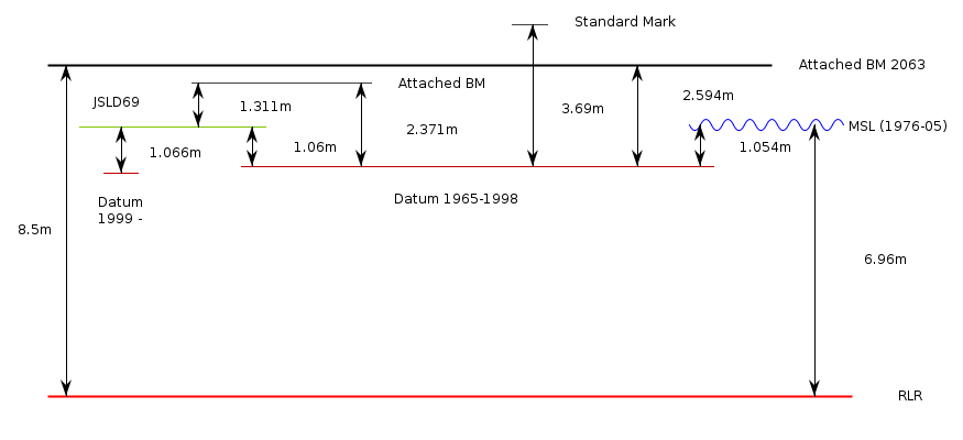 SAIGO - RLR information