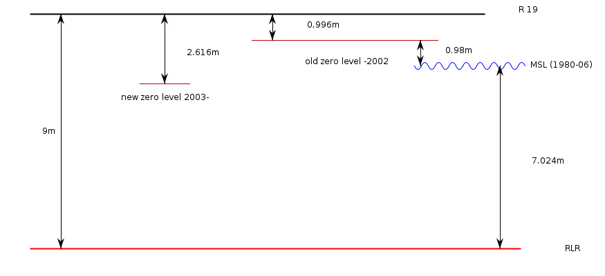 SIROS - RLR information