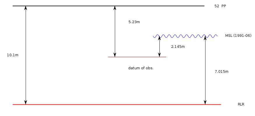 OKHA - RLR information