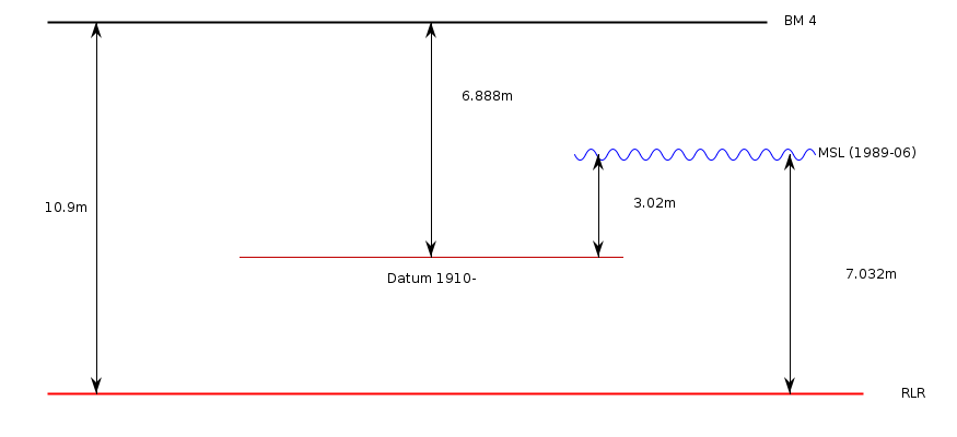 VANCOUVER - RLR information