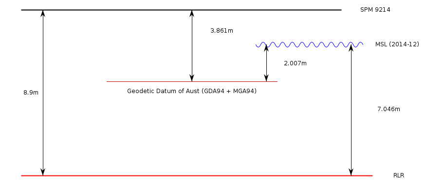 LOW HEAD - RLR information