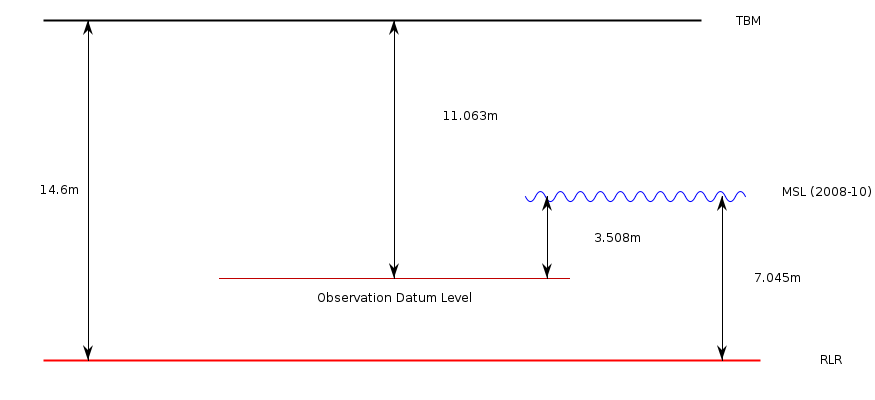 CHITTAGONG A - RLR information