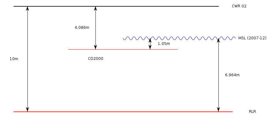BEDFORD INSTITUTE - RLR information