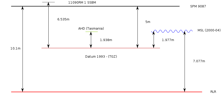 BURNIE - RLR information