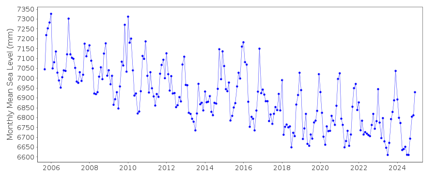 Data and Station Information for ELFIN COVE, PORT ALTHORP