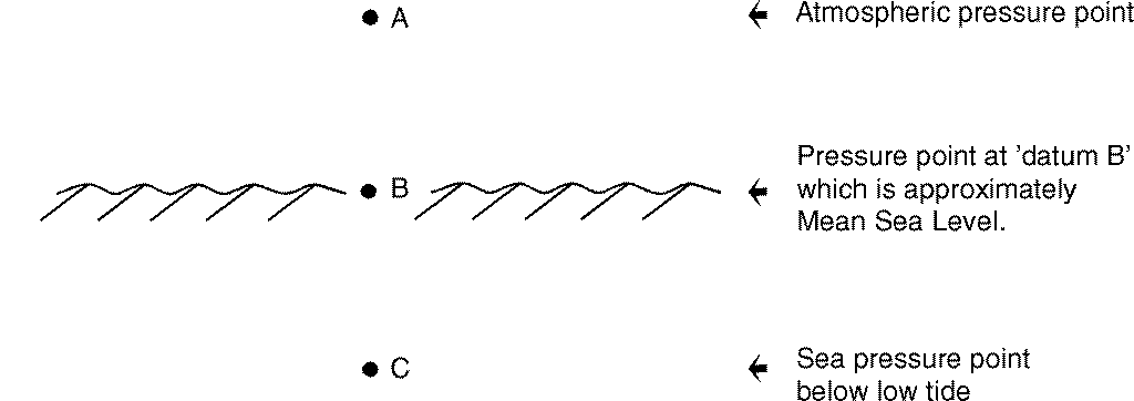 Precise Datum Control for Pressure Tide Gauges