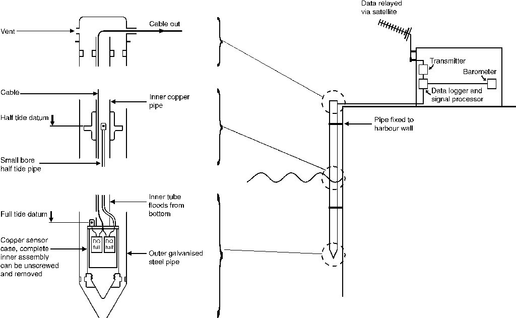 Precise Datum Control for Pressure Tide Gauges